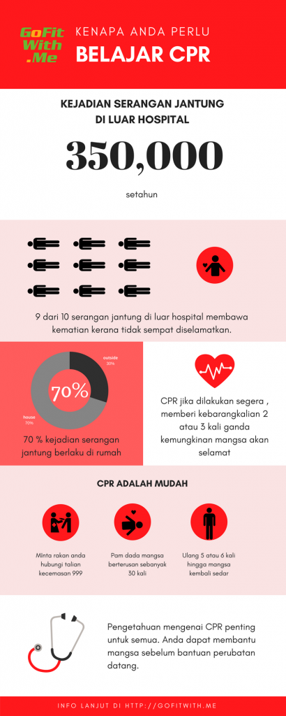 Anda Pasti Menyesal Kerana Tidak Tahu CPR - GoFitWithMe